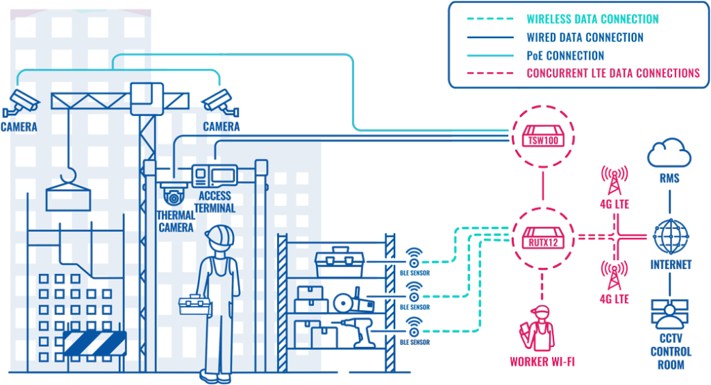 Construction Site Broadband | Fast 4G/5G WiFi Broadband Hire