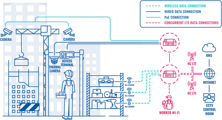 Construction Site Broadband | Fast 4G/5G WiFi Broadband Hire